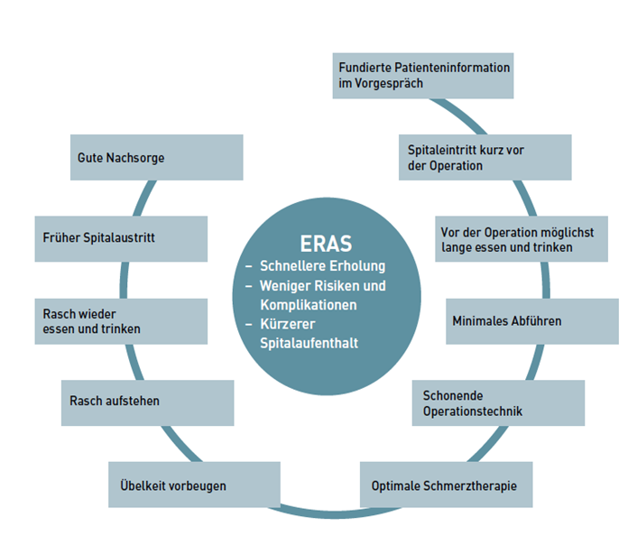 ERAS – verbesserte Erholung nach dem OP – Lindenhofgruppe AG